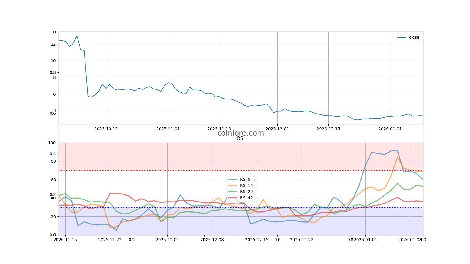 DeXe RSI indicator