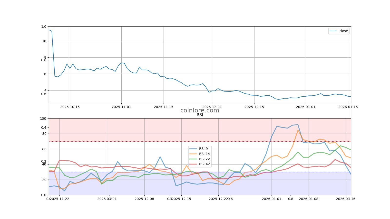 DeXe RSI indicator