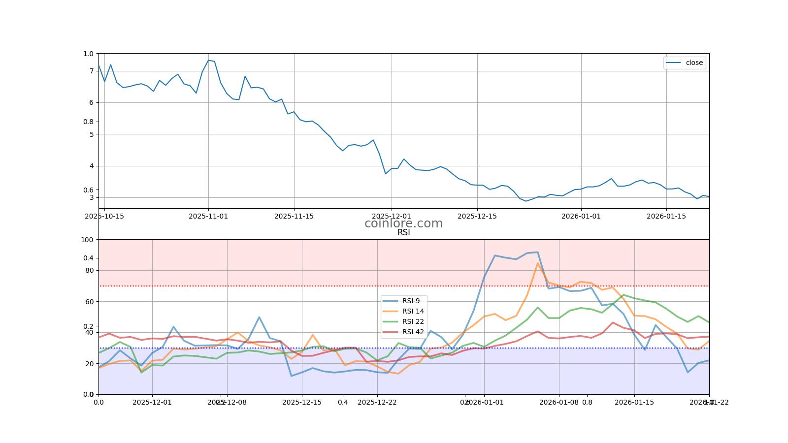 DeXe RSI indicator