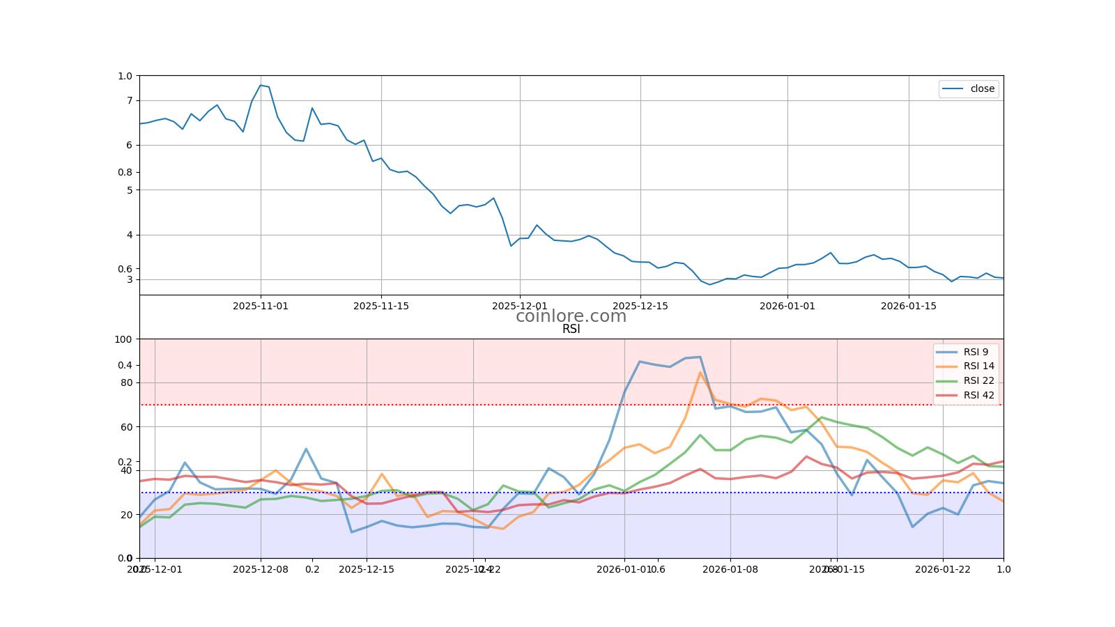 DeXe RSI indicator