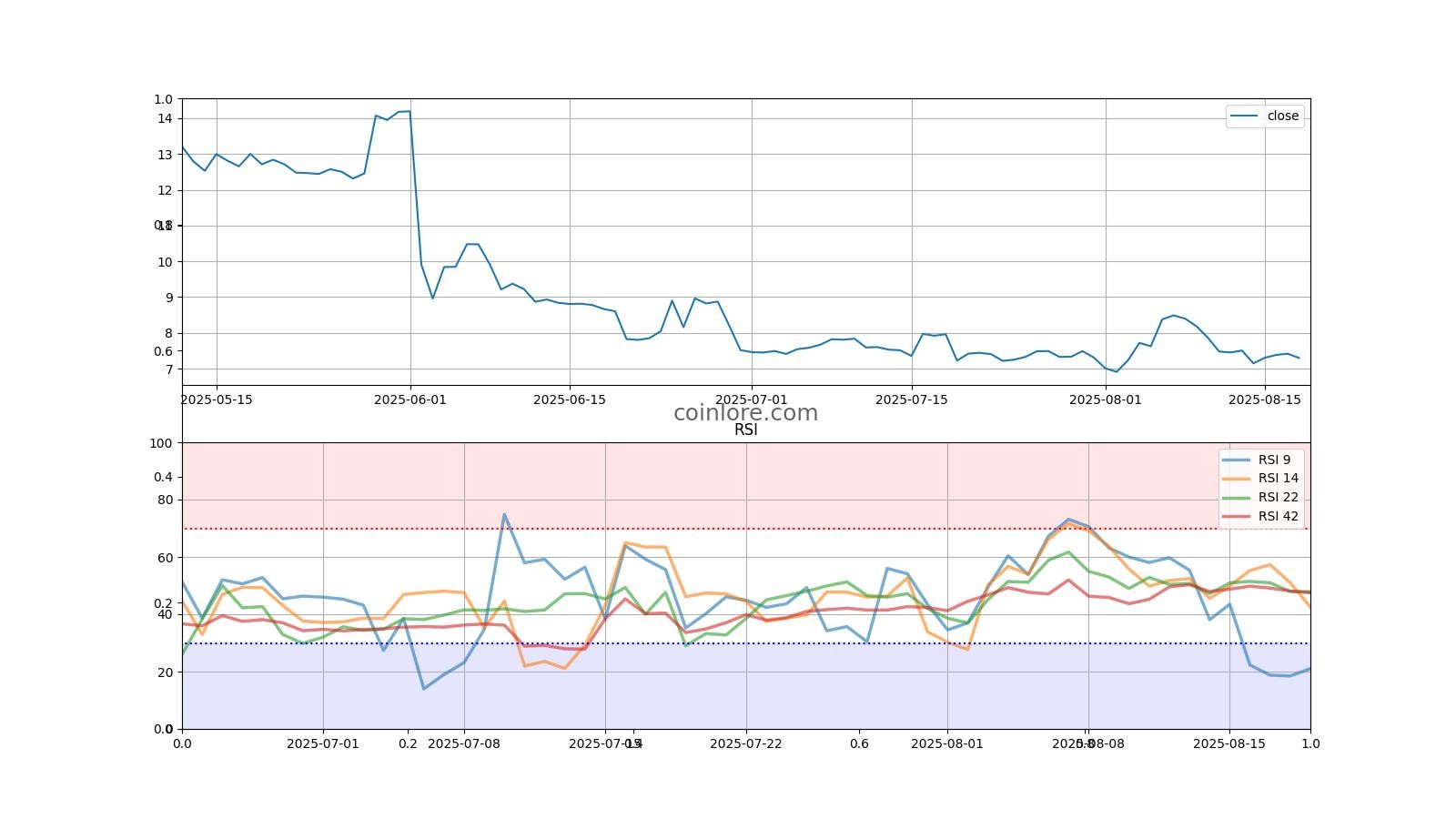 DeXe RSI indicator
