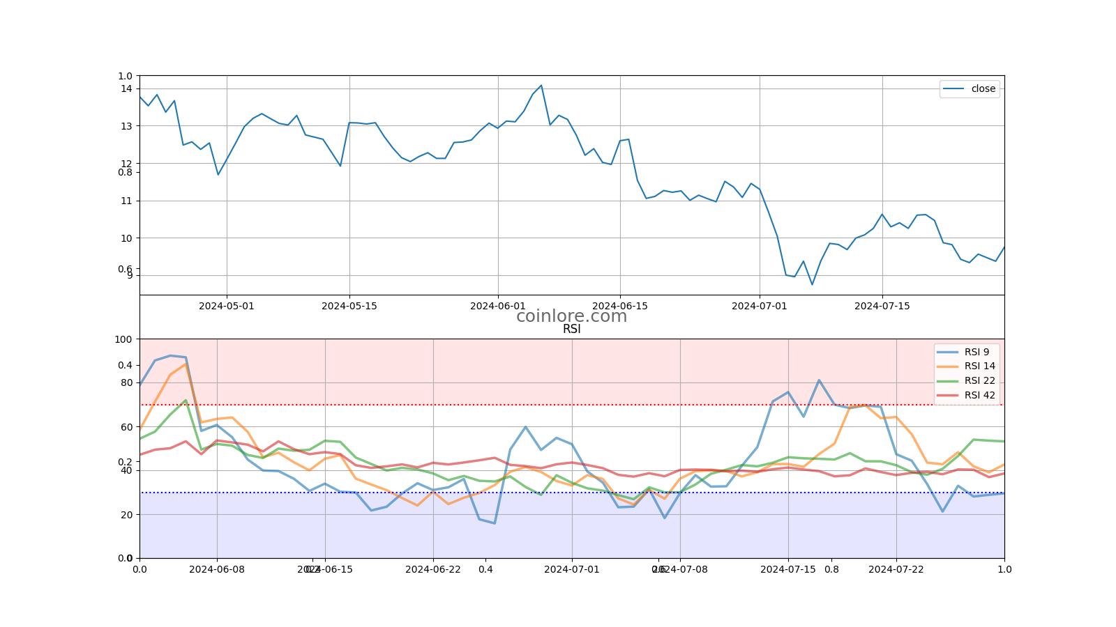 DeXe RSI indicator