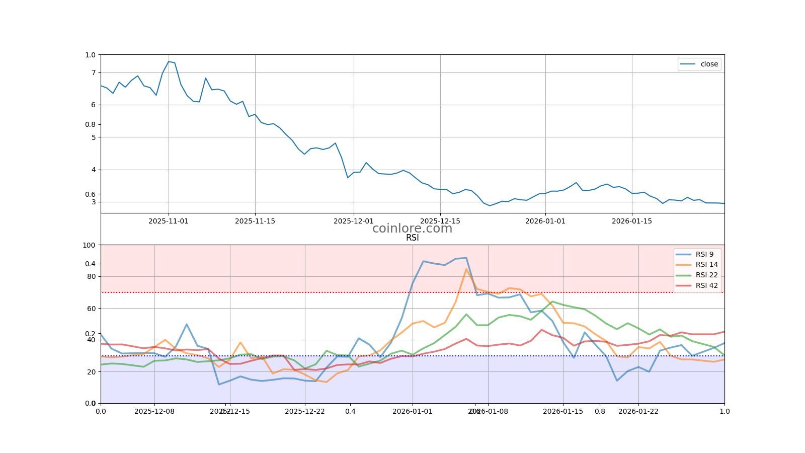 DeXe RSI indicator