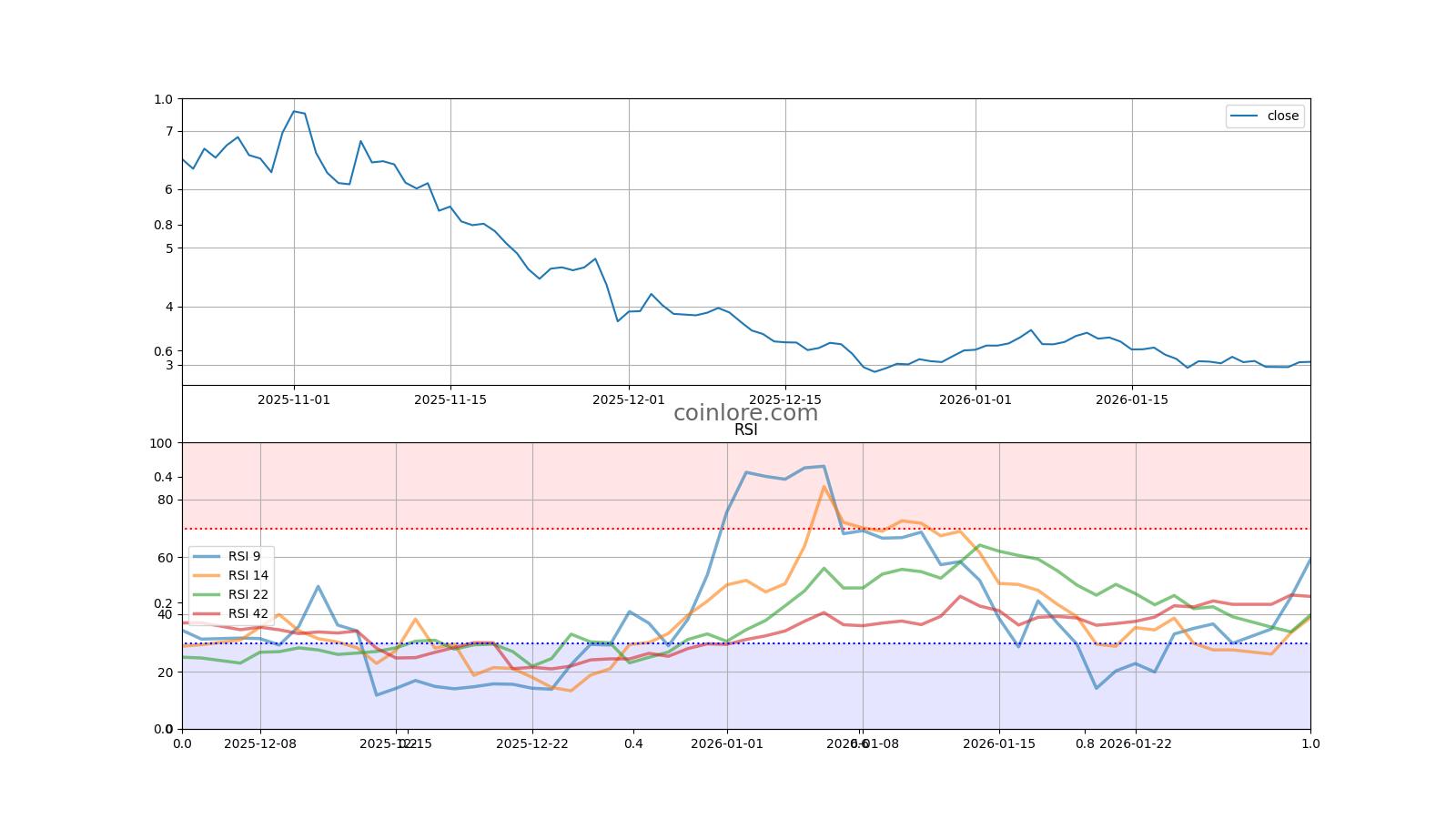 DeXe RSI indicator