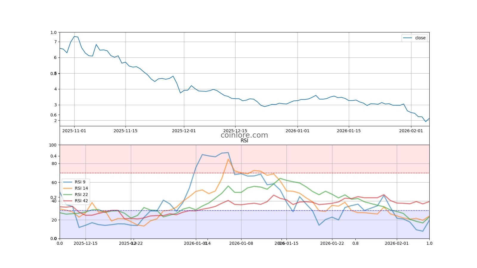 DeXe RSI indicator
