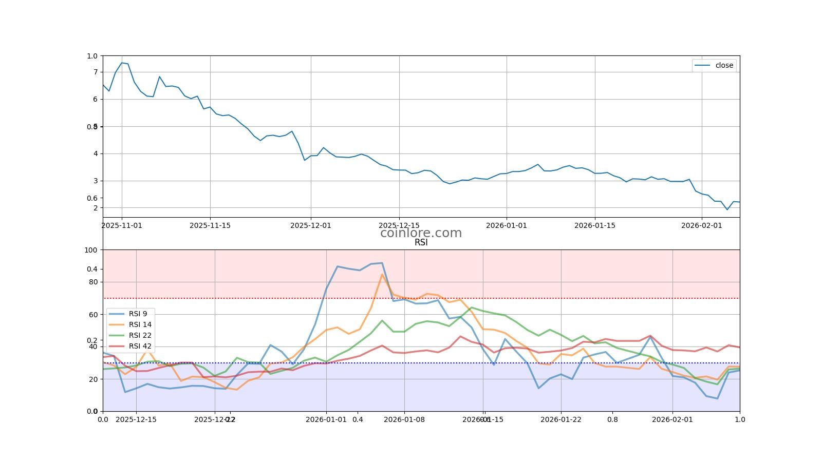 DeXe RSI indicator