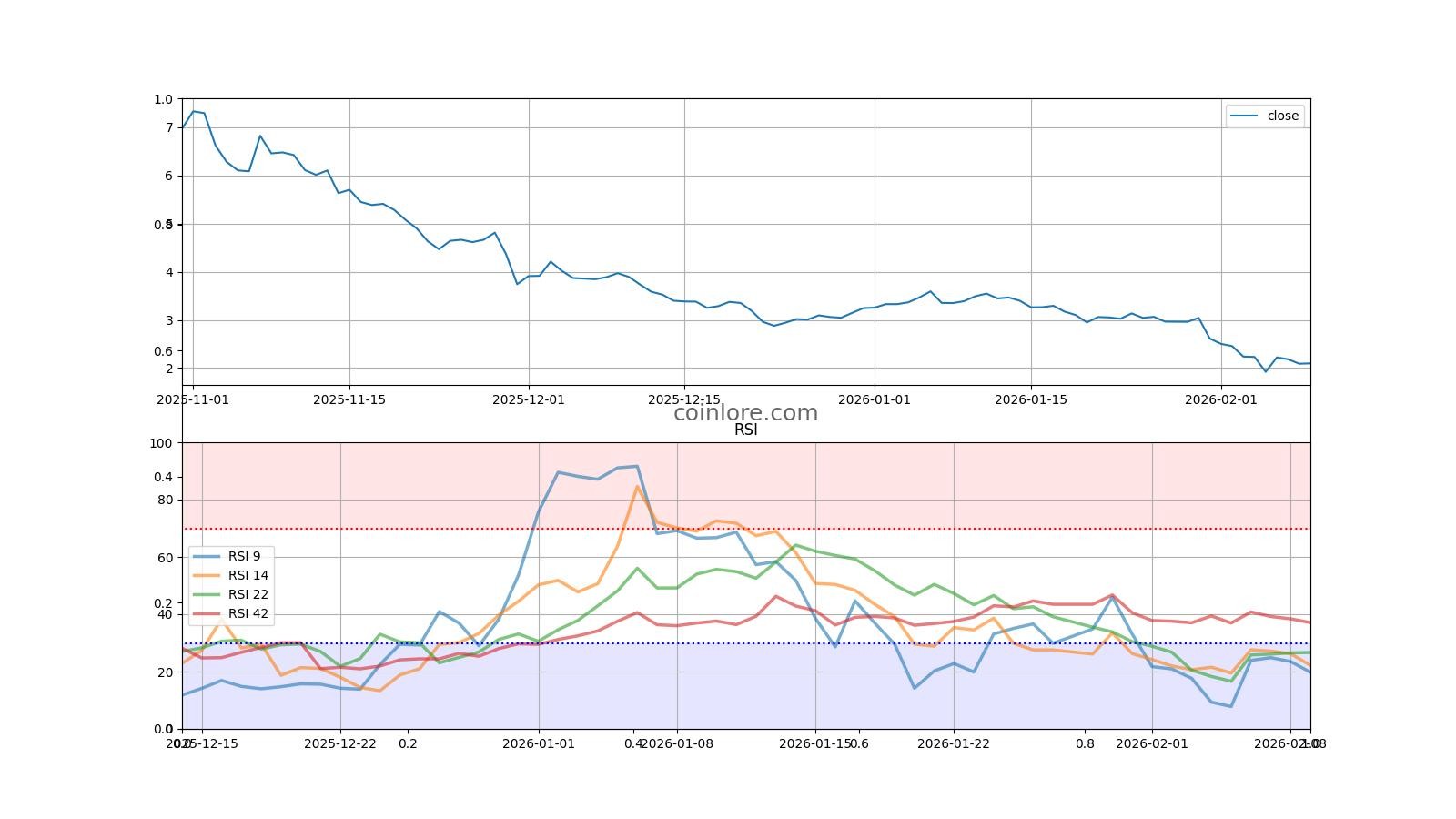 DeXe RSI indicator