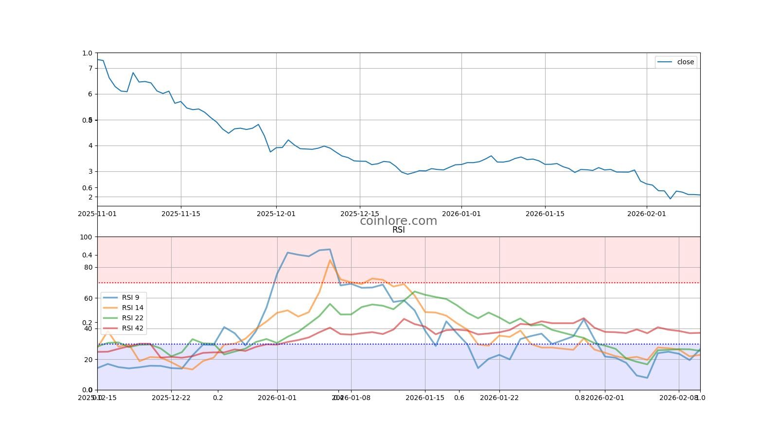 DeXe RSI indicator