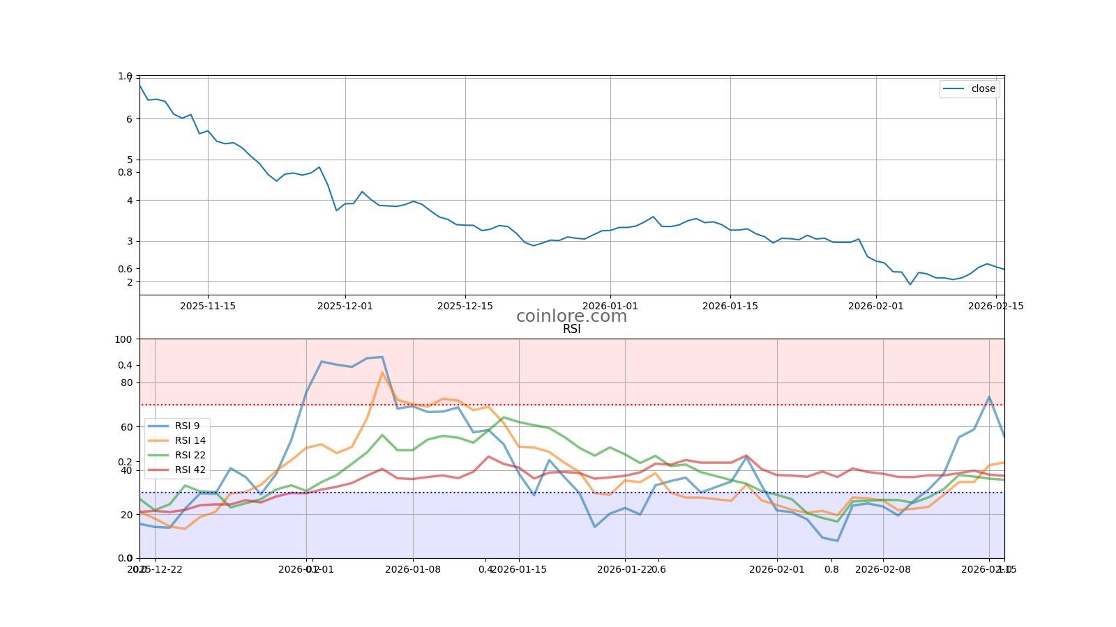 DeXe RSI indicator
