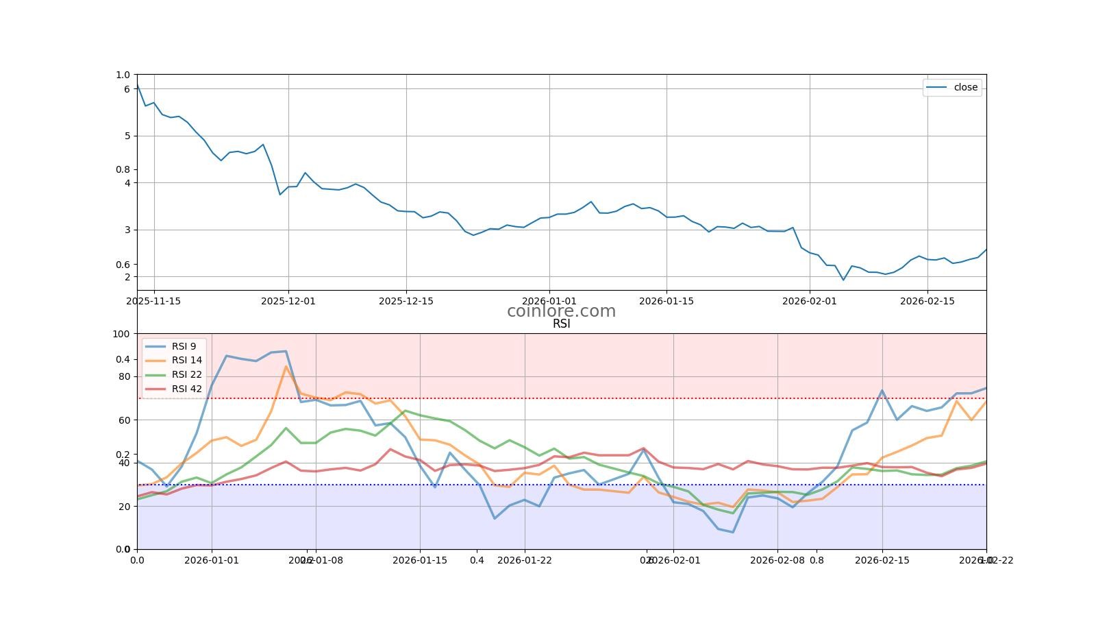 DeXe RSI indicator