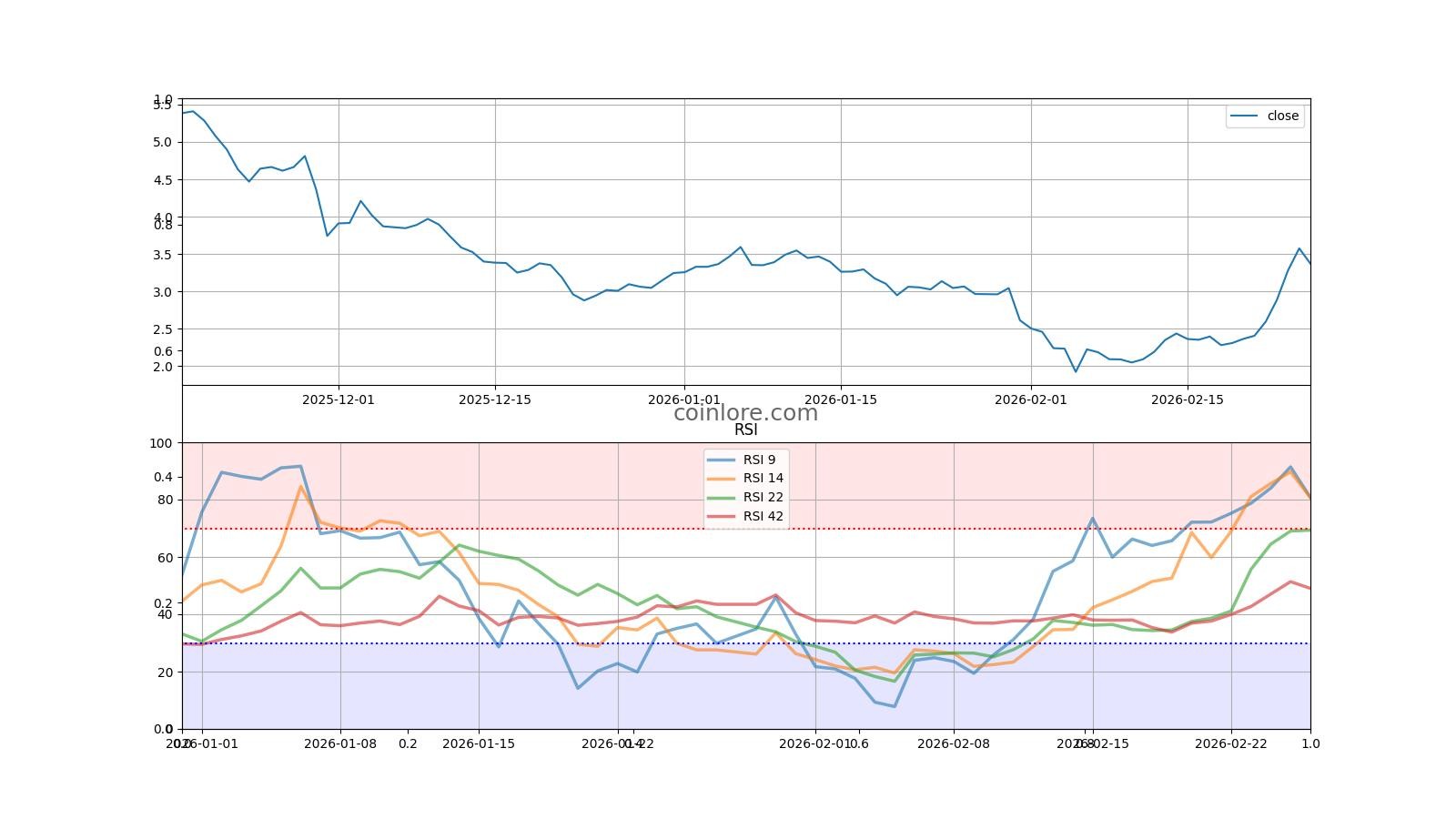DeXe RSI indicator