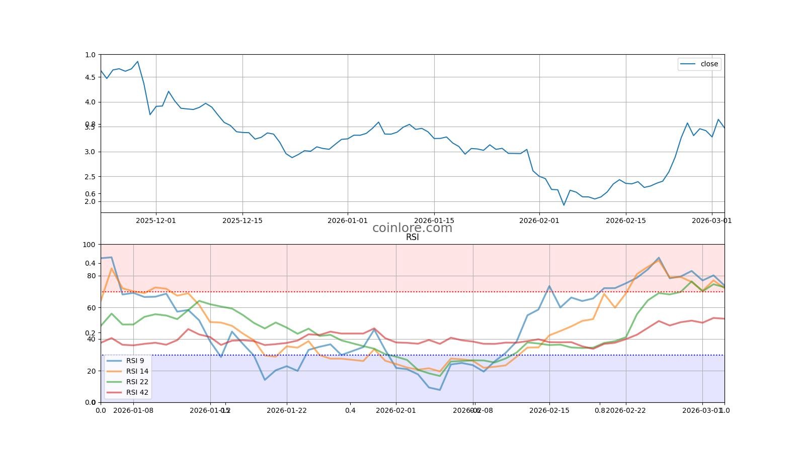 DeXe RSI indicator