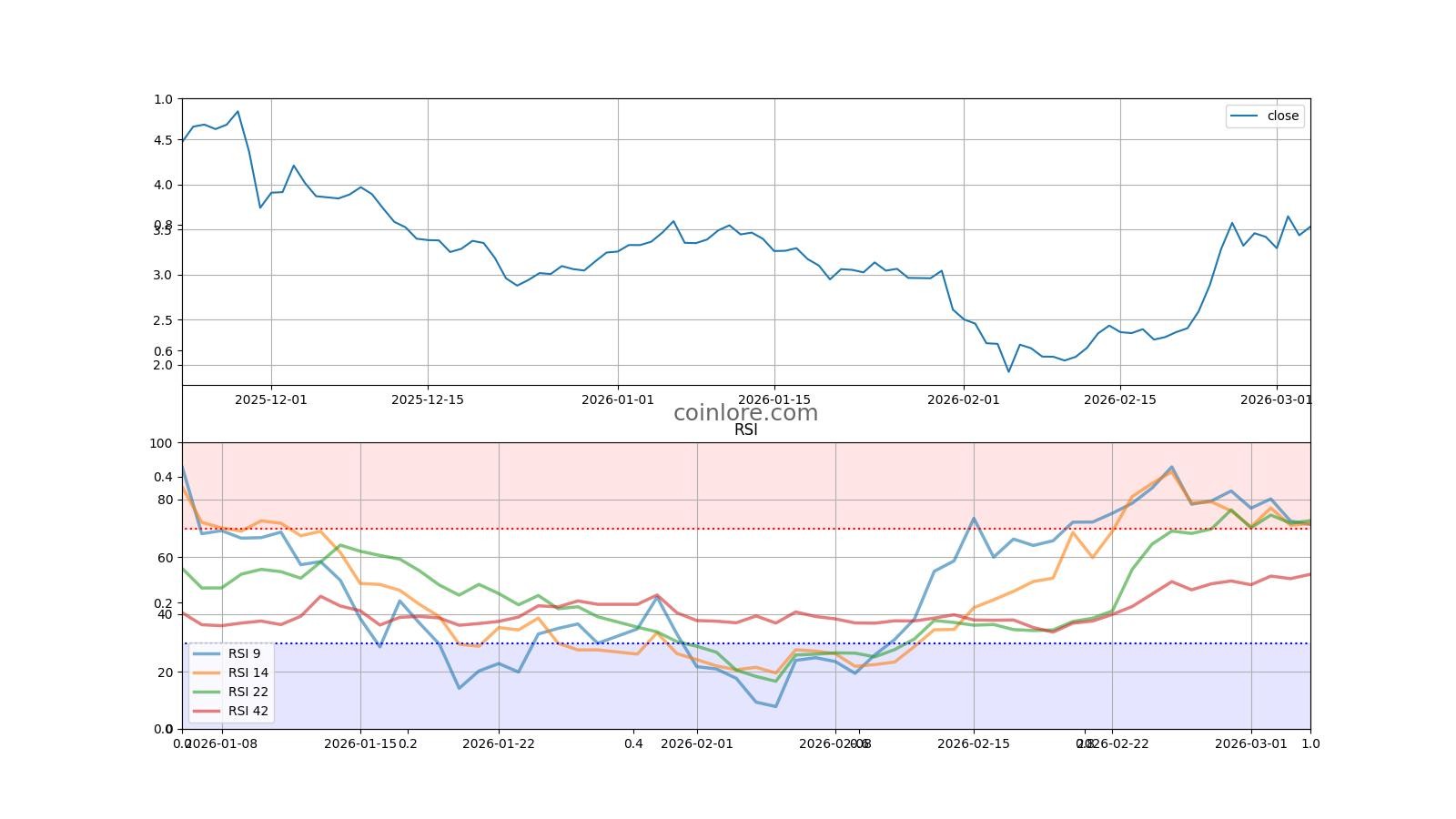 DeXe RSI indicator