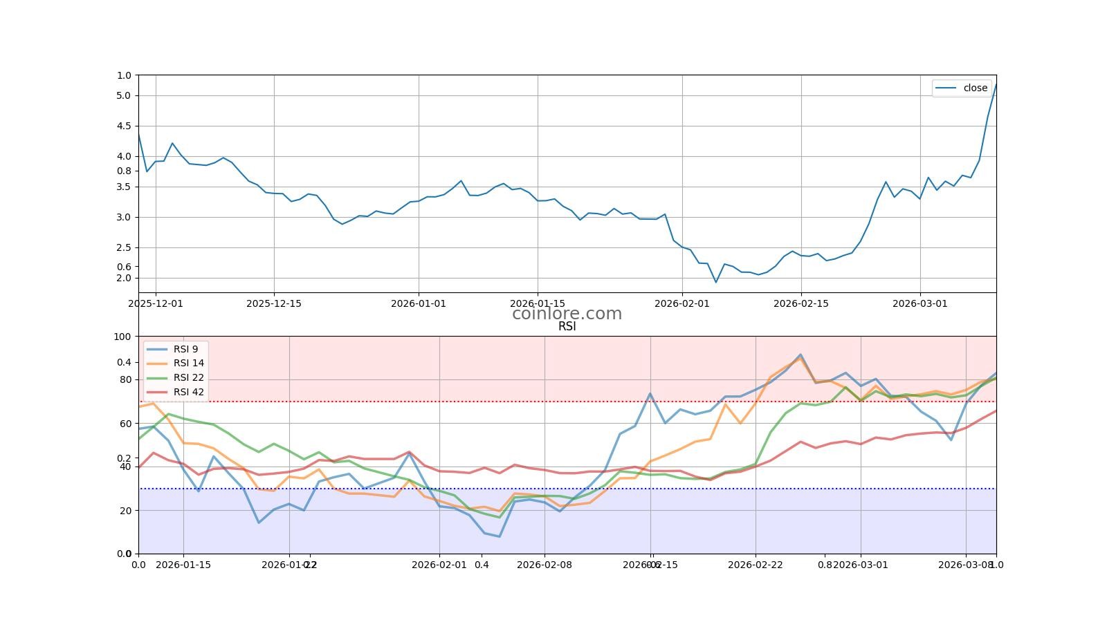 DeXe RSI indicator