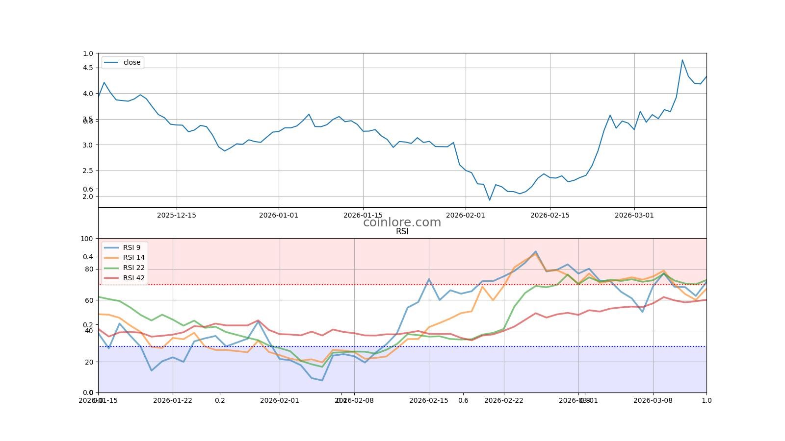 DeXe RSI indicator