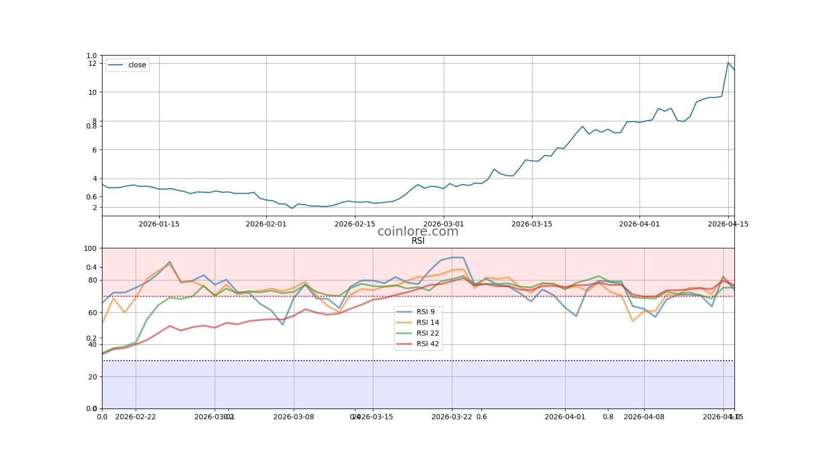 DeXe RSI indicator