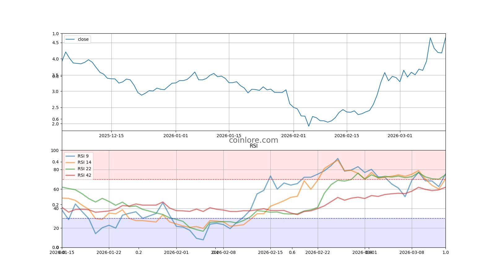 DeXe RSI indicator