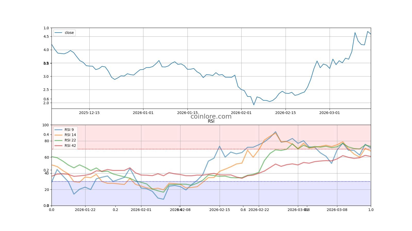 DeXe RSI indicator