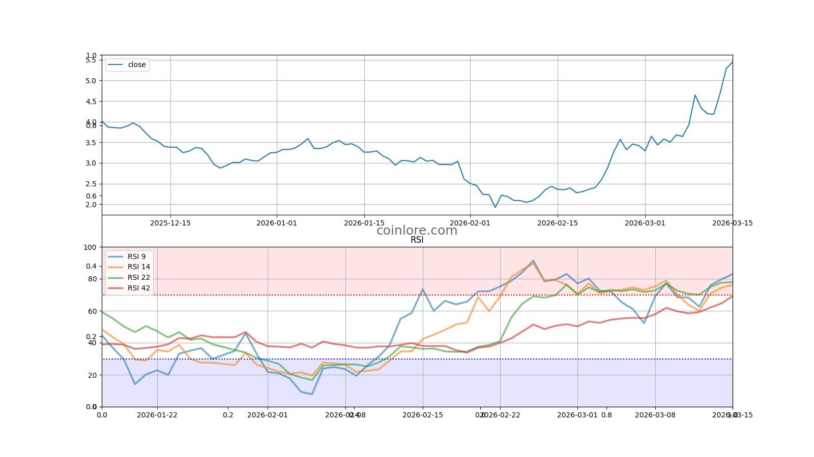 DeXe RSI indicator