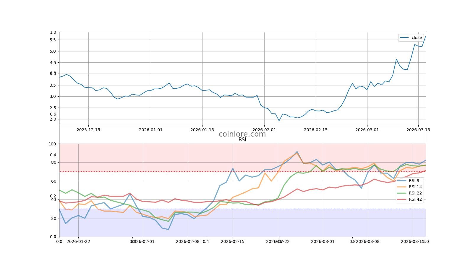 DeXe RSI indicator