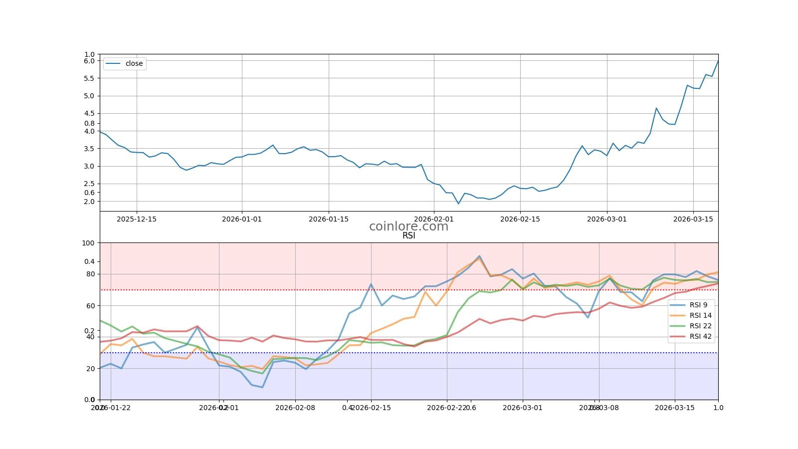 DeXe RSI indicator