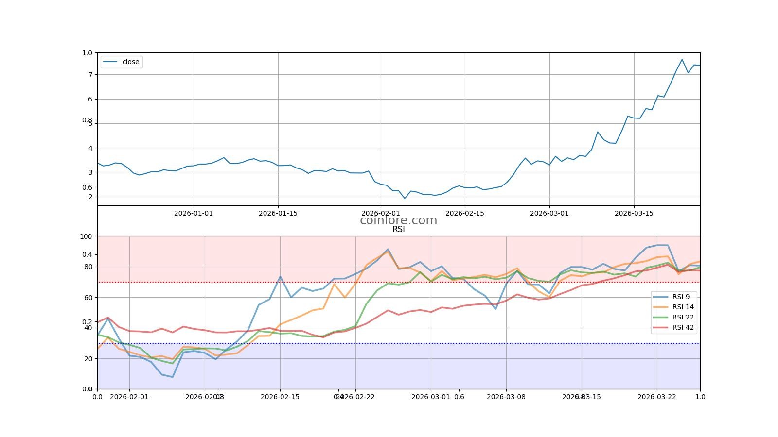 DeXe RSI indicator