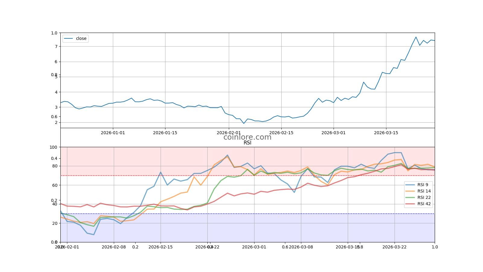 DeXe RSI indicator