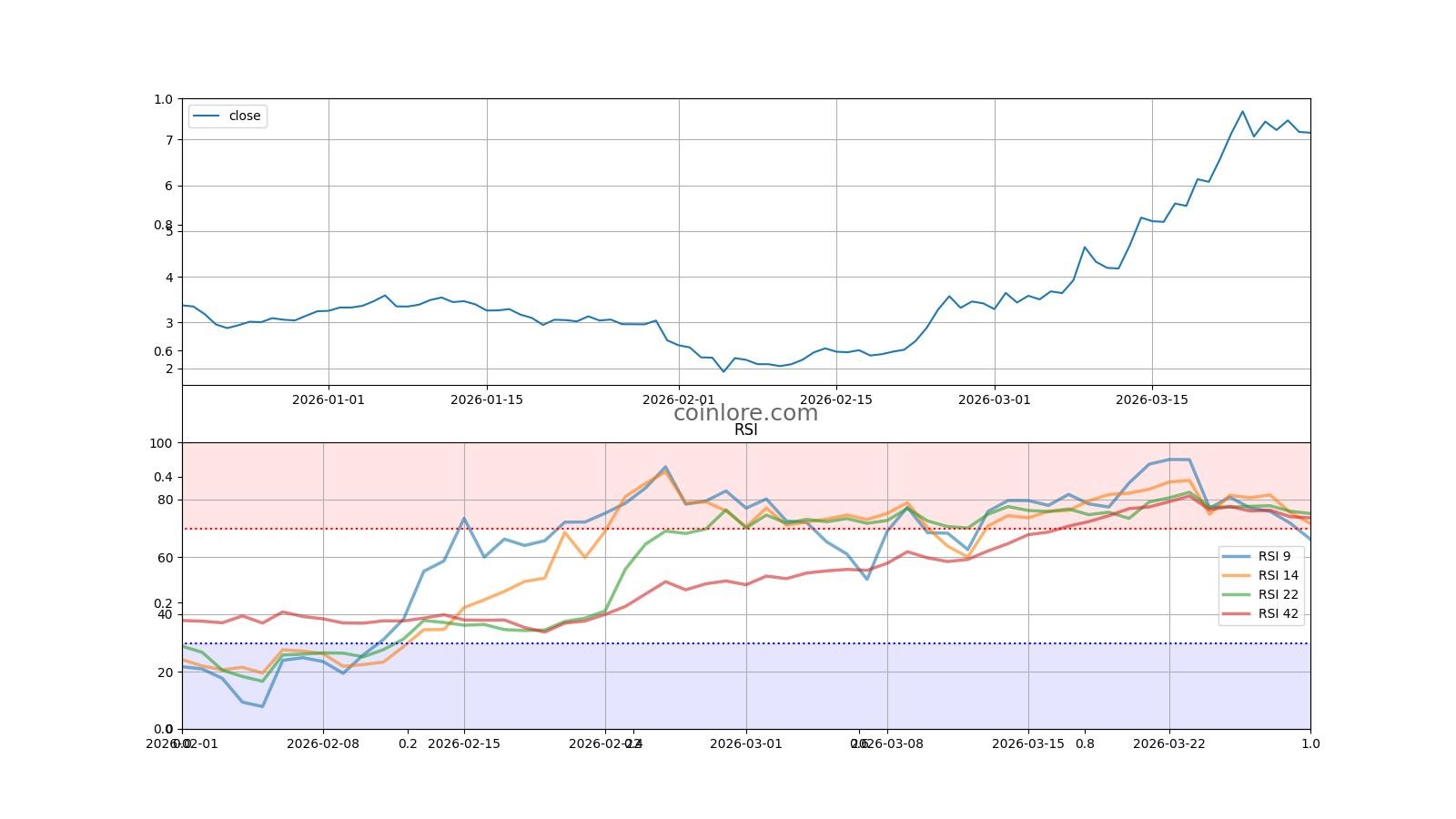 DeXe RSI indicator