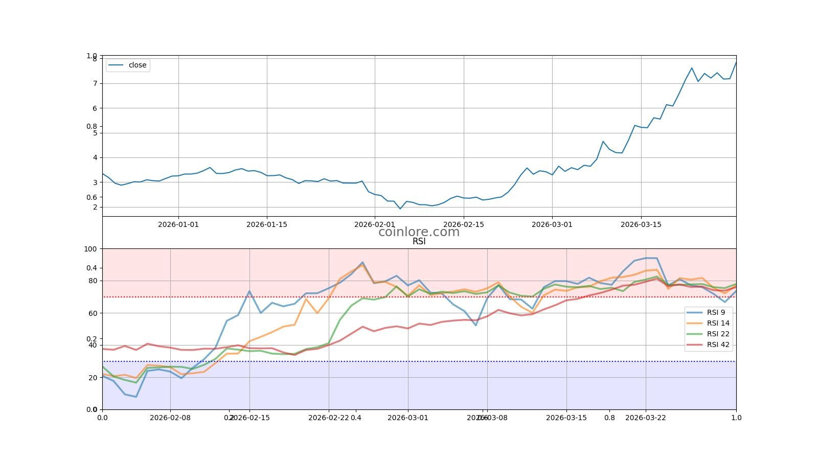 DeXe RSI indicator