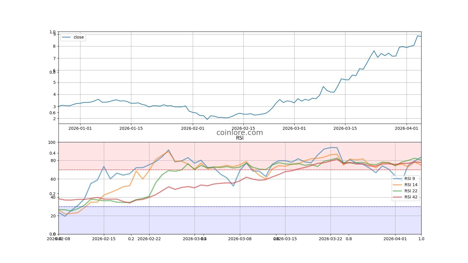 DeXe RSI indicator