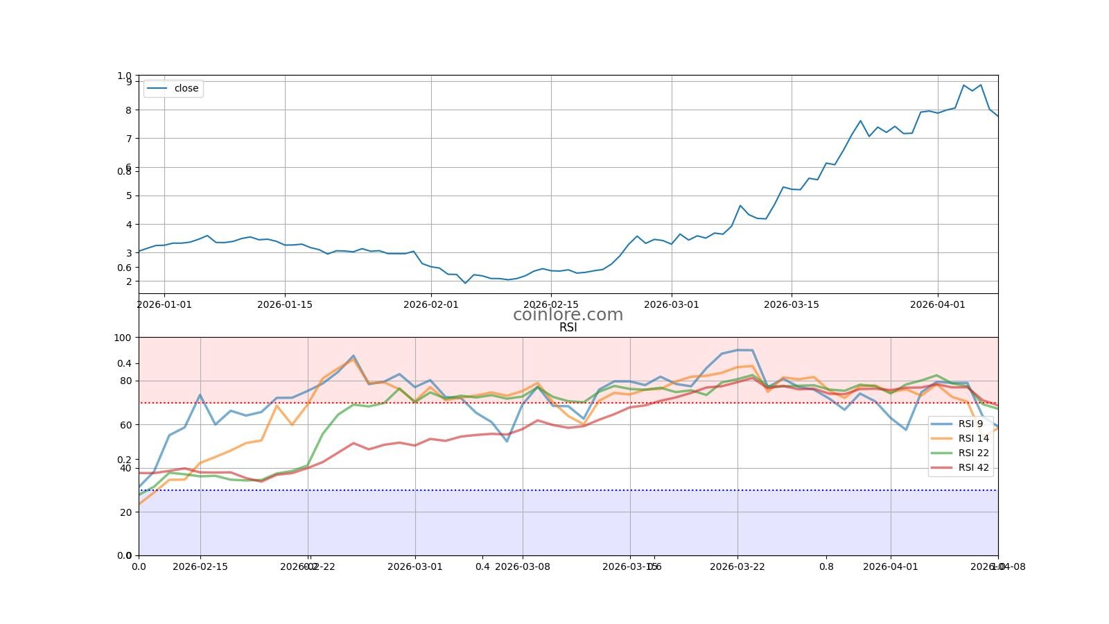 DeXe RSI indicator