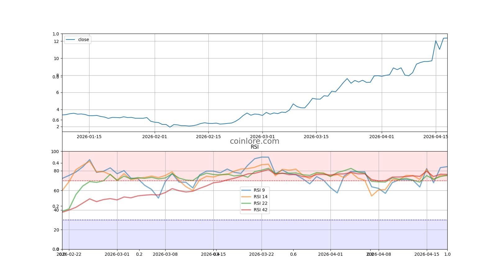 DeXe RSI indicator