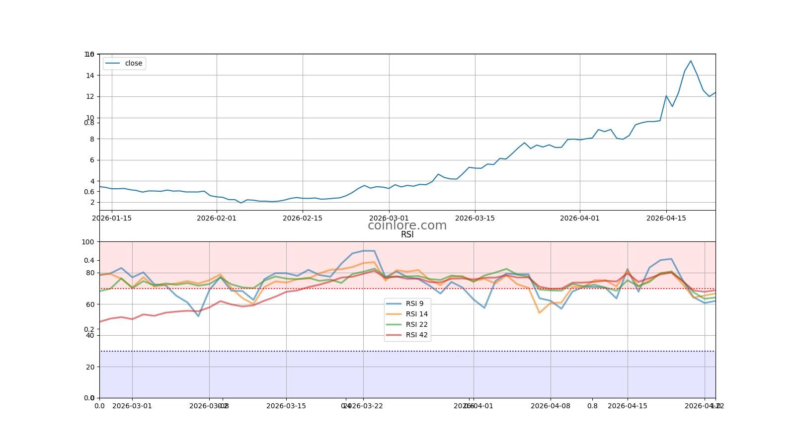 DeXe RSI indicator