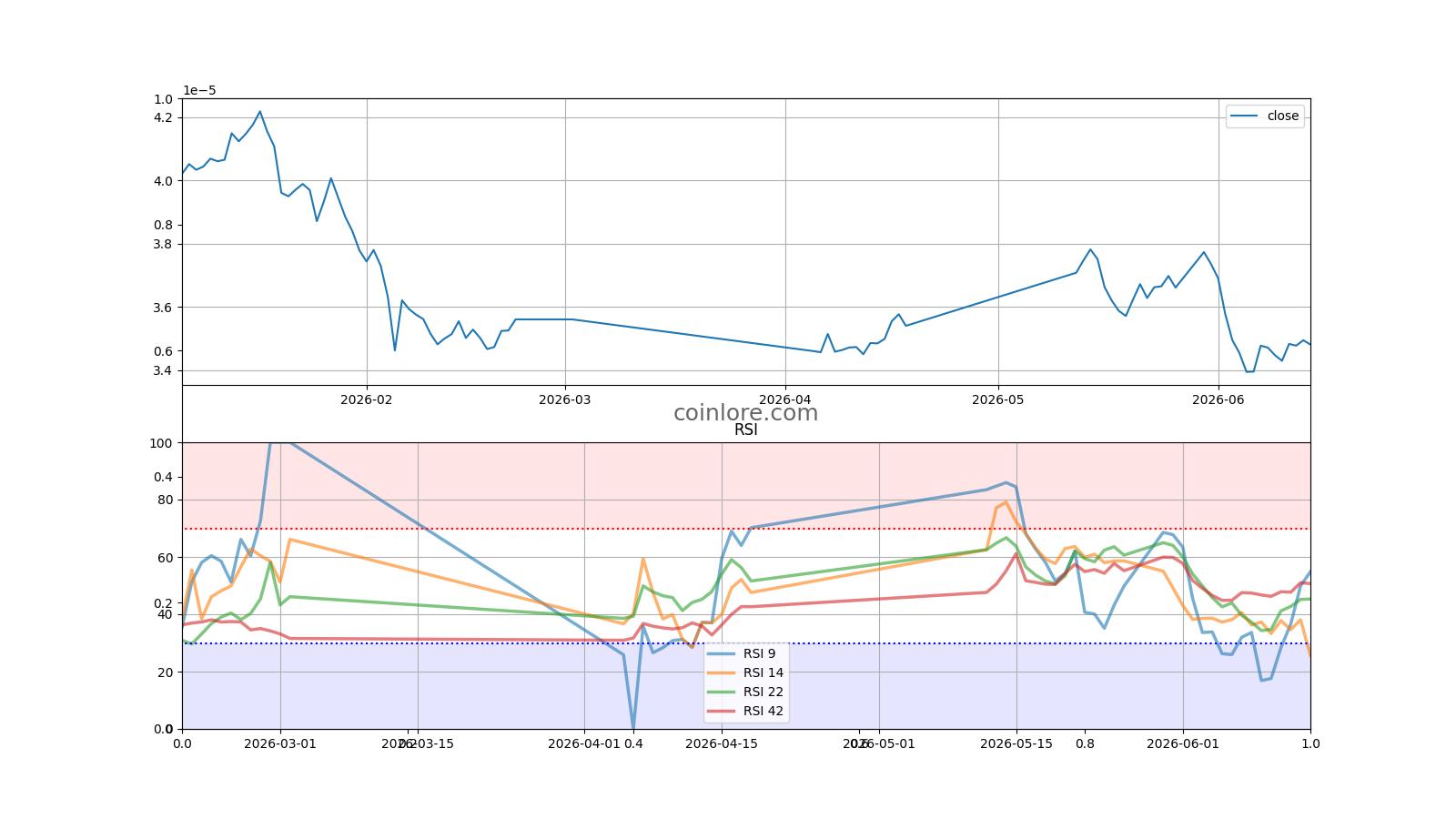 Dexit Network RSI indicator