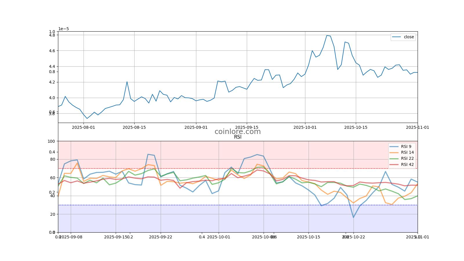 Dexit Network RSI indicator