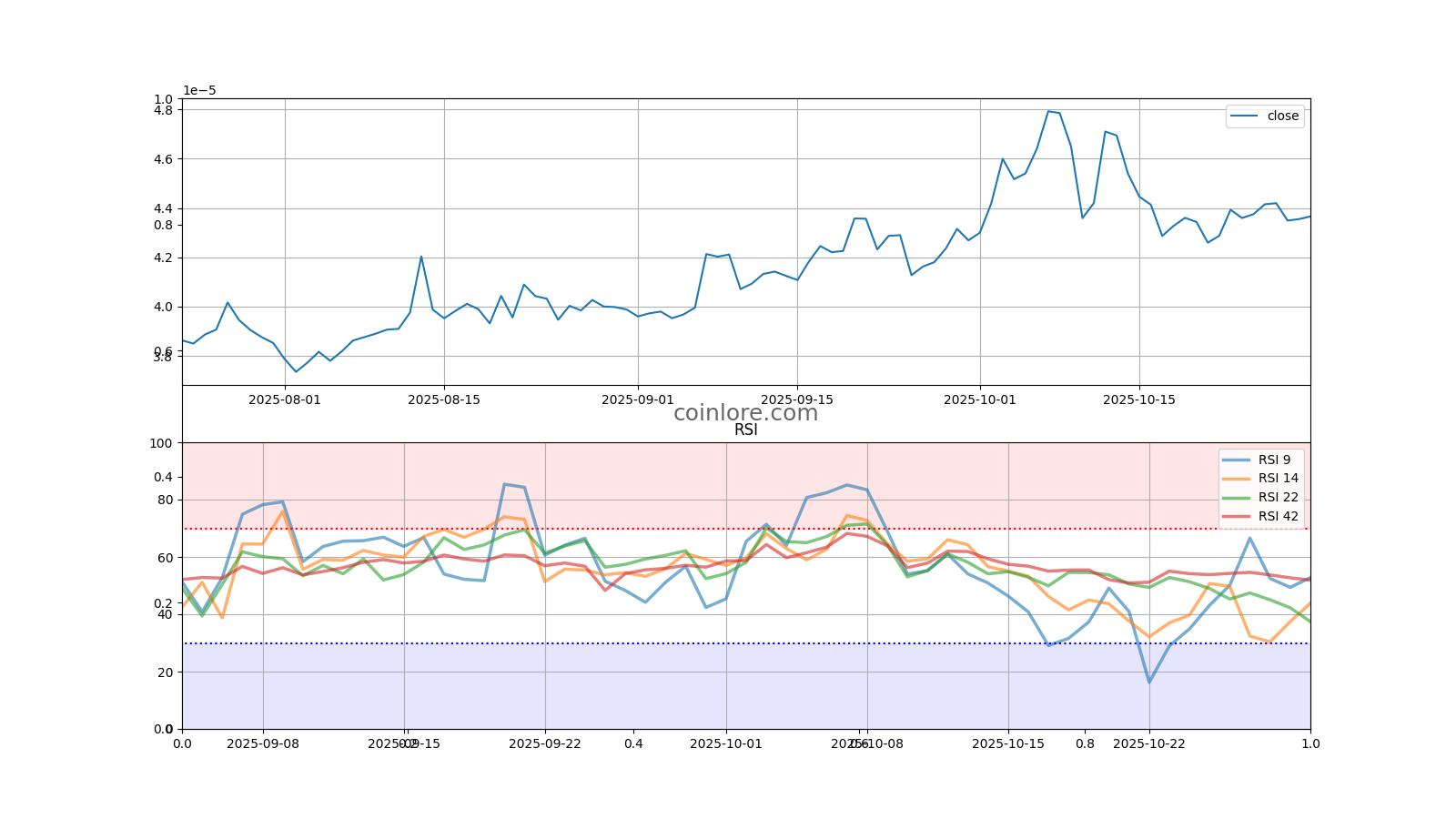Dexit Network RSI indicator