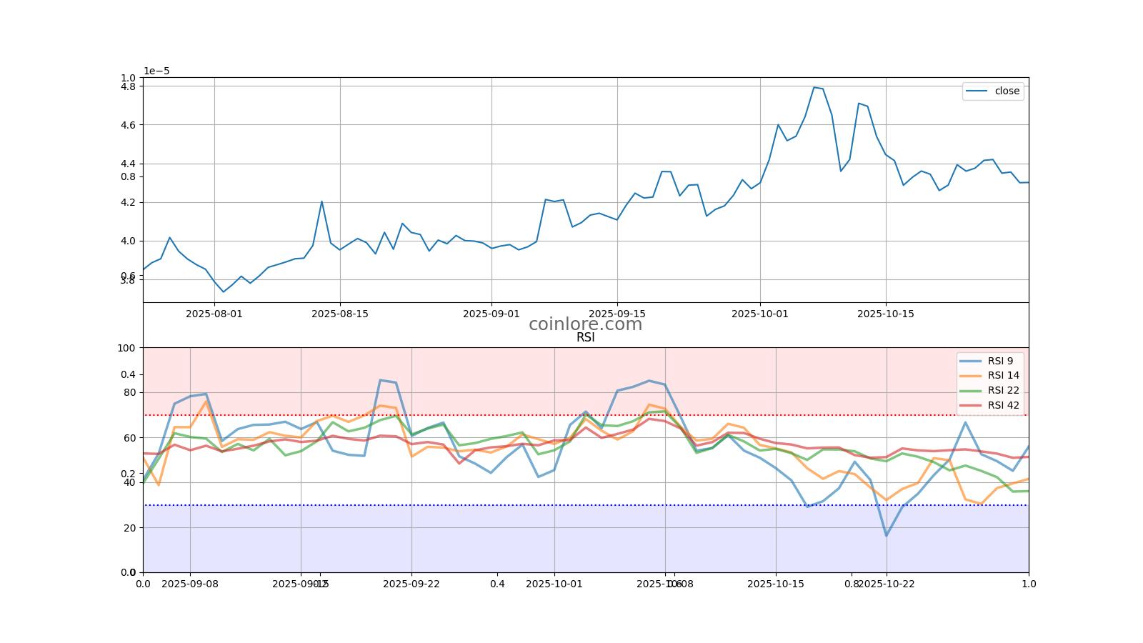 Dexit Network RSI indicator
