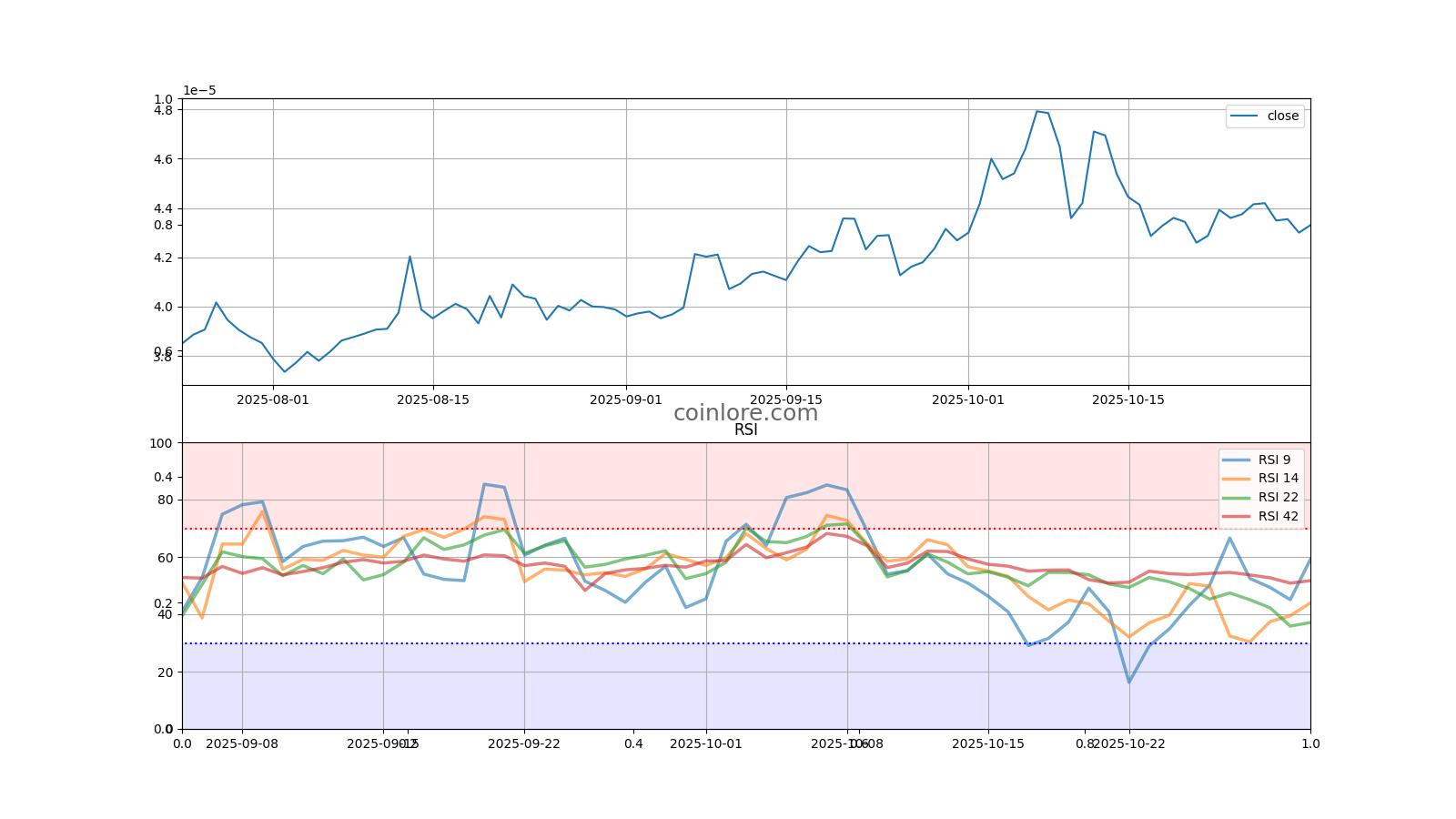 Dexit Network RSI indicator