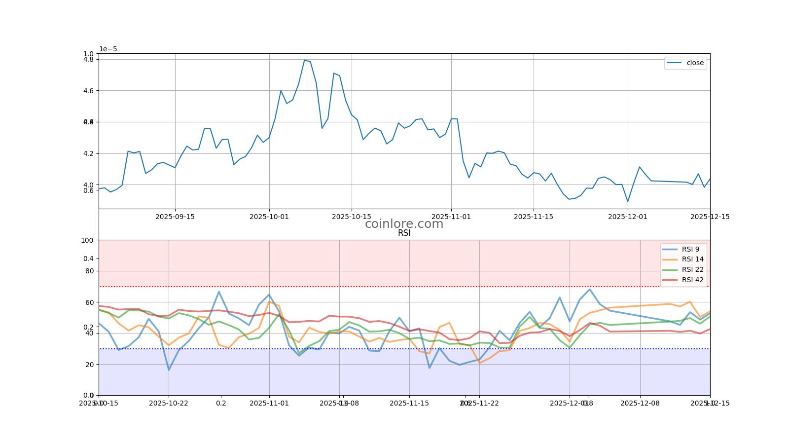 Dexit Network RSI indicator