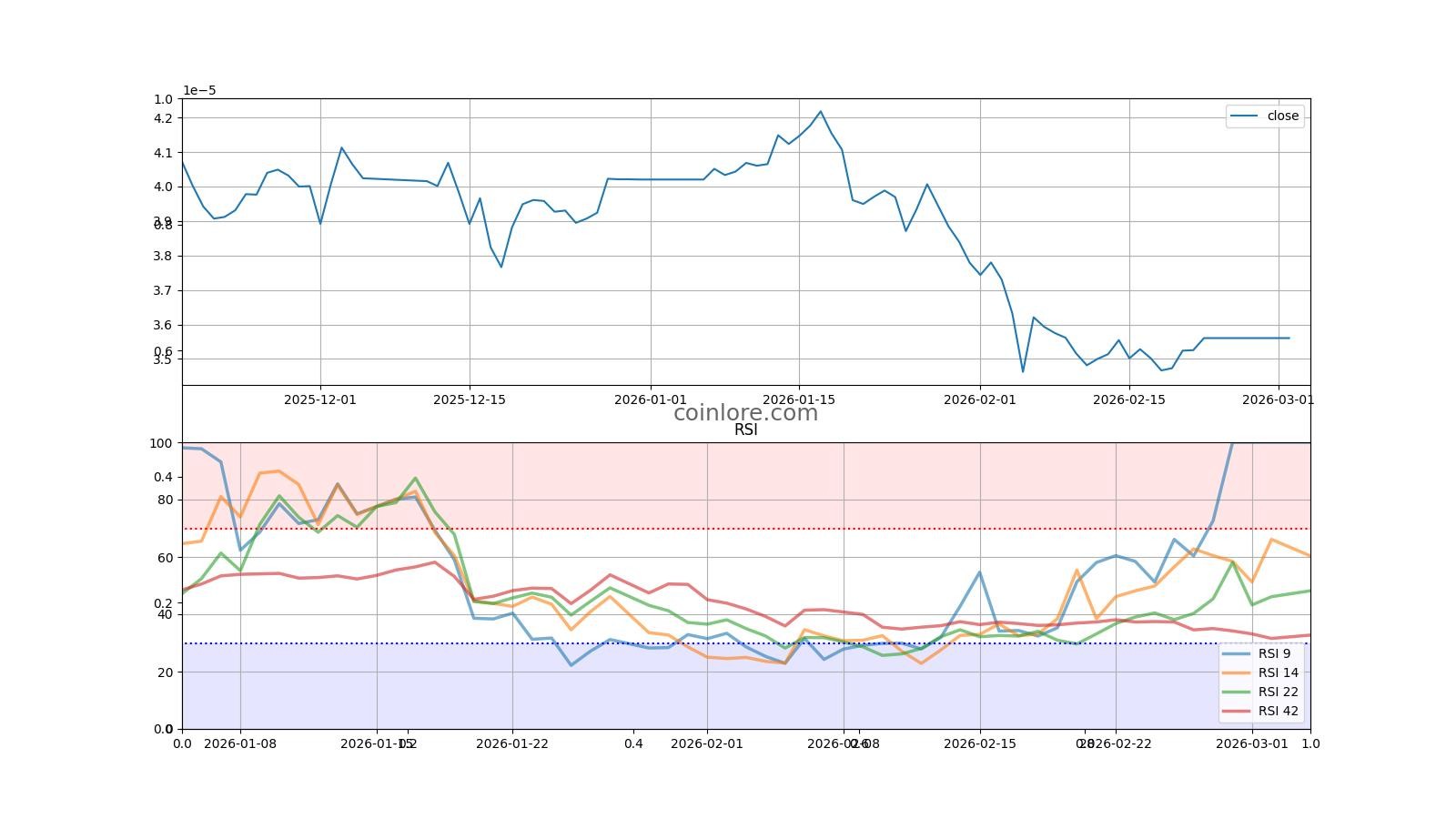 Dexit Network RSI indicator