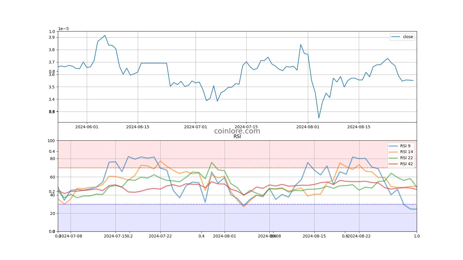 Dexit Network RSI indicator