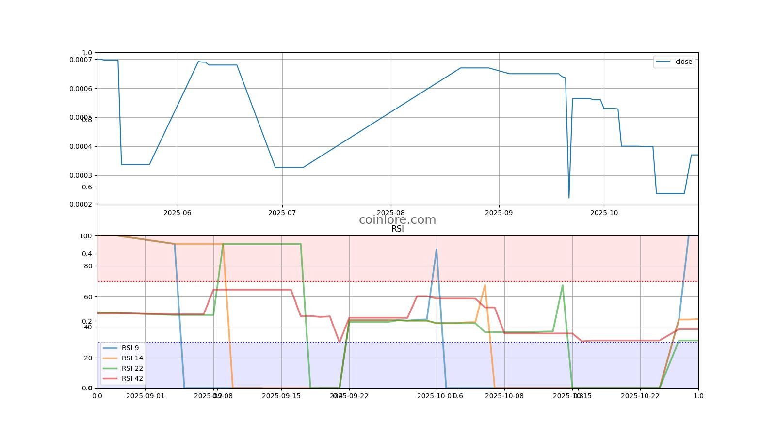 Dexlab RSI indicator