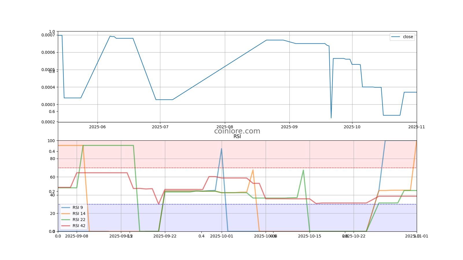 Dexlab RSI indicator