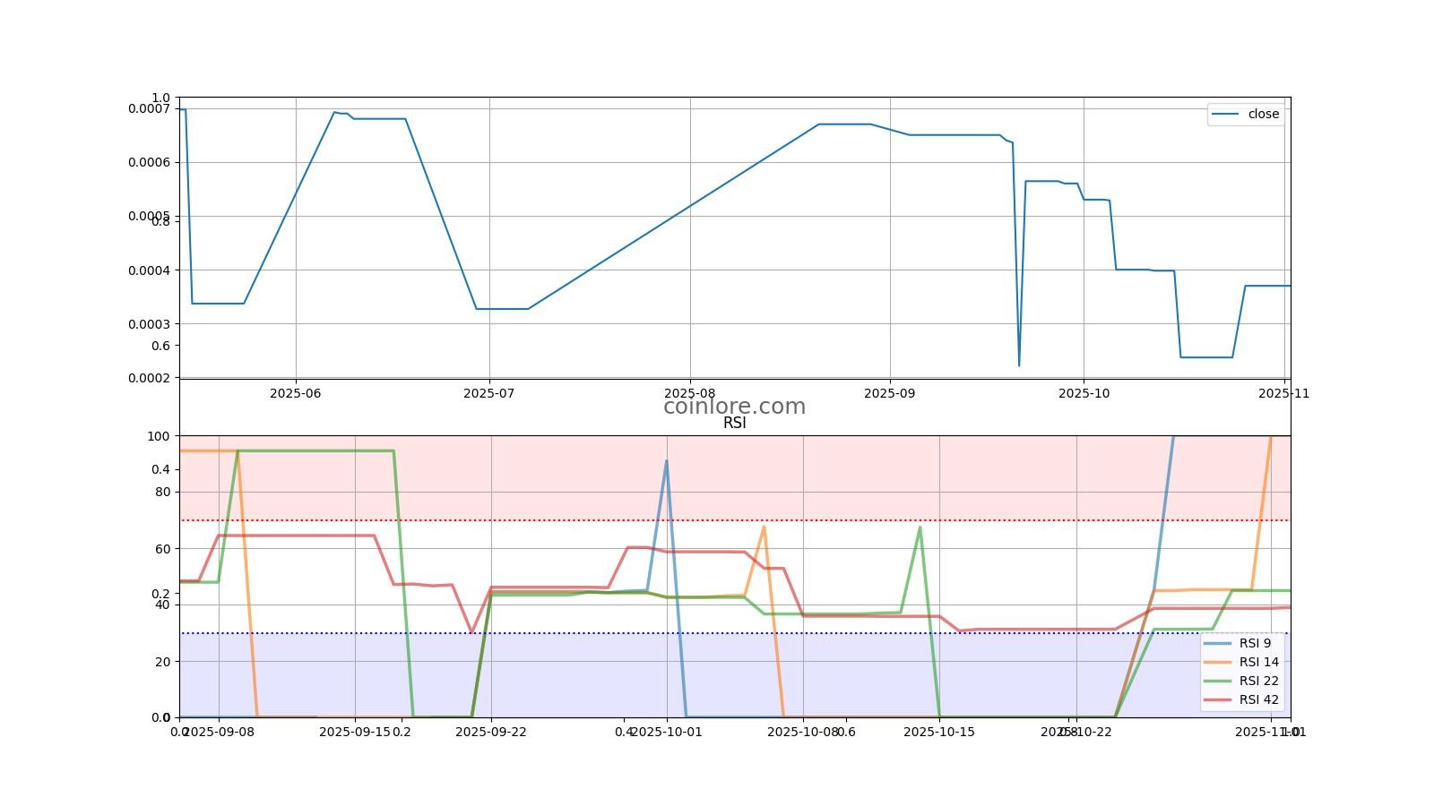 Dexlab RSI indicator