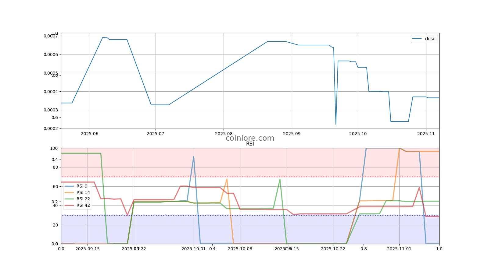 Dexlab RSI indicator