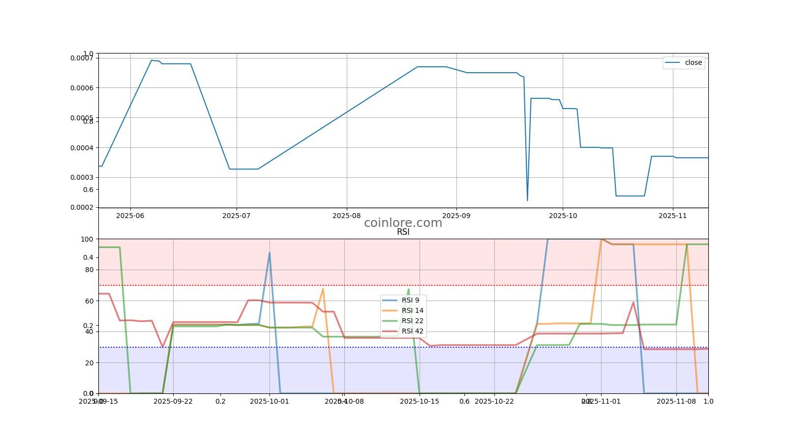 Dexlab RSI indicator