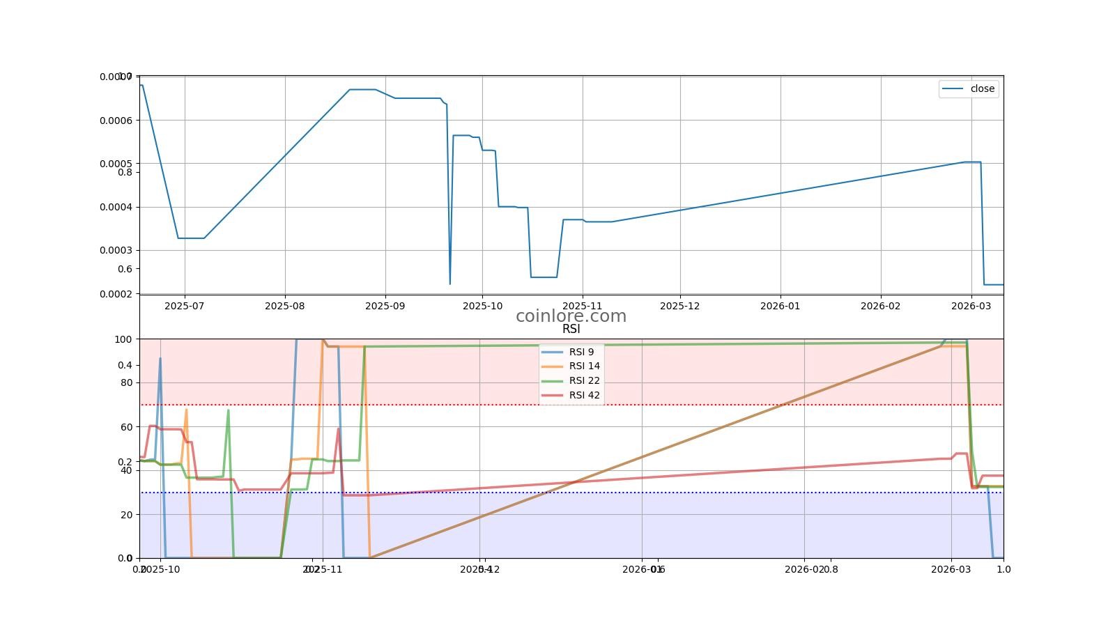 Dexlab RSI indicator