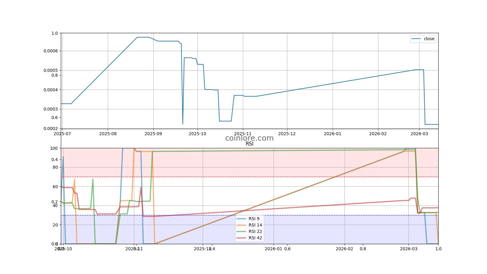 Dexlab RSI indicator