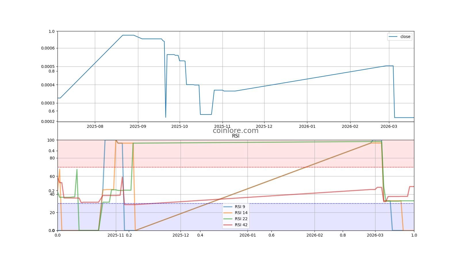 Dexlab RSI indicator