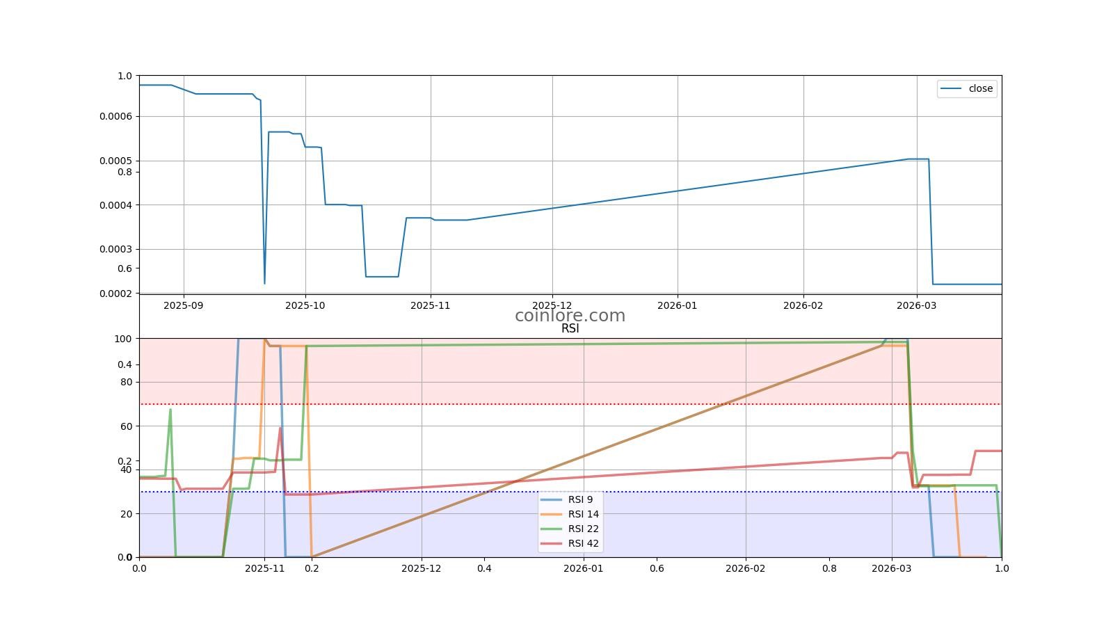 Dexlab RSI indicator